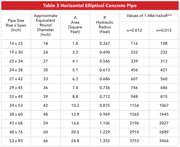 How to choose the right pipe shape for your project - Rinker Materials