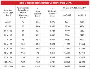 How to choose the right pipe shape for your project - Rinker Materials